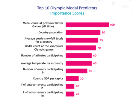 Predicting Olympic Gold | Chadwick Martin Bailey