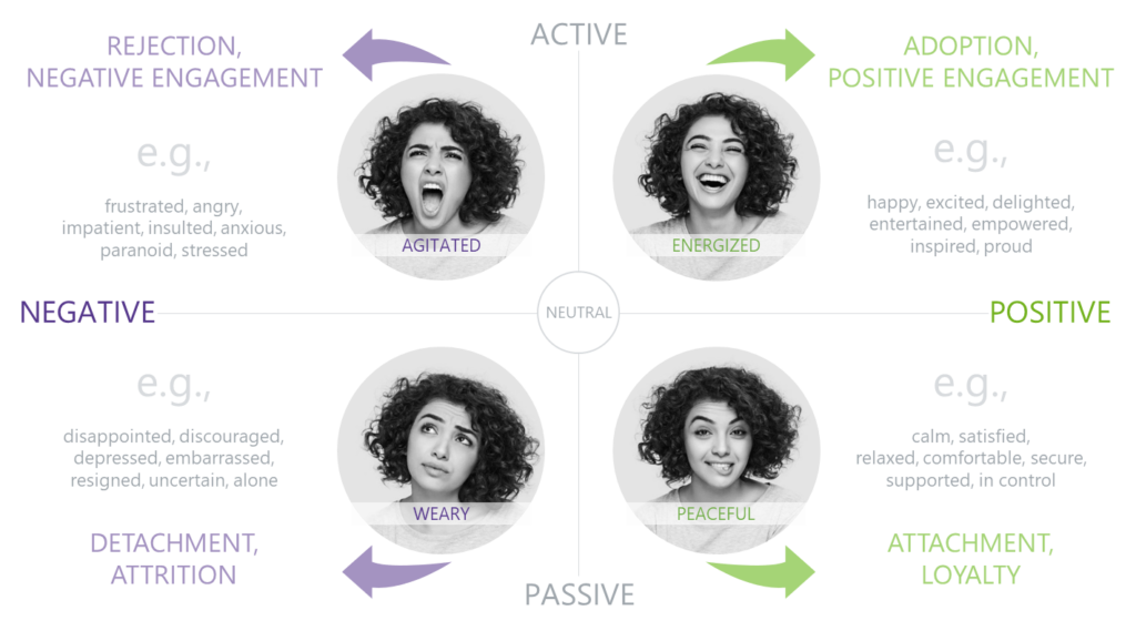 Uncover Emotional Responses & Drive Decision-making | Chadwick Martin ...
